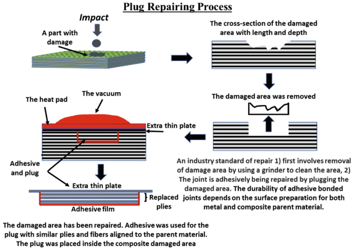 Composite Repairs (Industrial Applications and Analysis) | SpringerLink