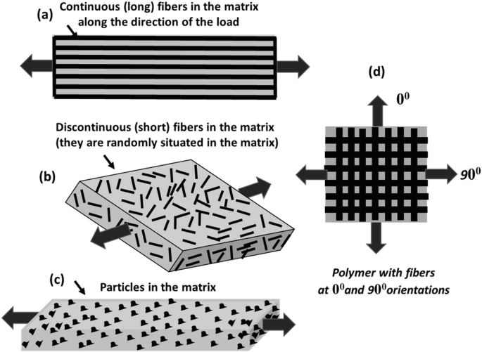Types of Matrices and Fibers Used in Composites | SpringerLink