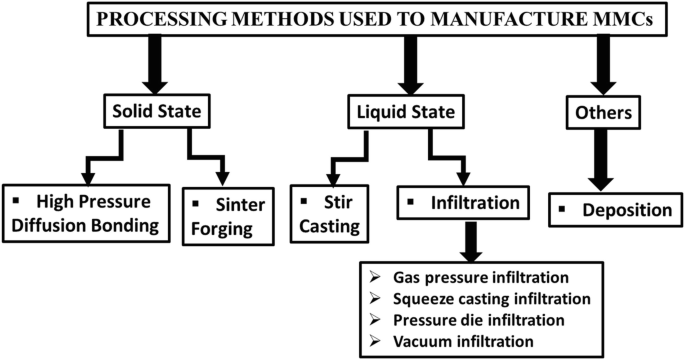 Metal Matrix Composites (MMCs) (Methods of Manufacturing MMC Parts ...