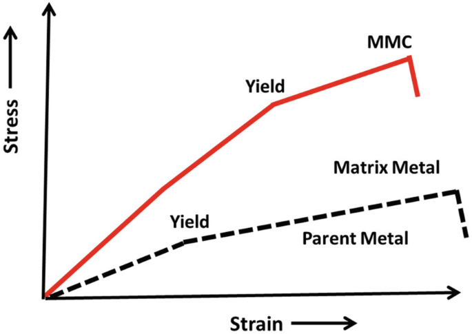 Metal Matrix Composites (MMCs) (Methods of Manufacturing MMC Parts ...