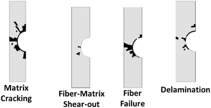 Progressive Failure Analysis (PFA) of Laminated Composites | SpringerLink