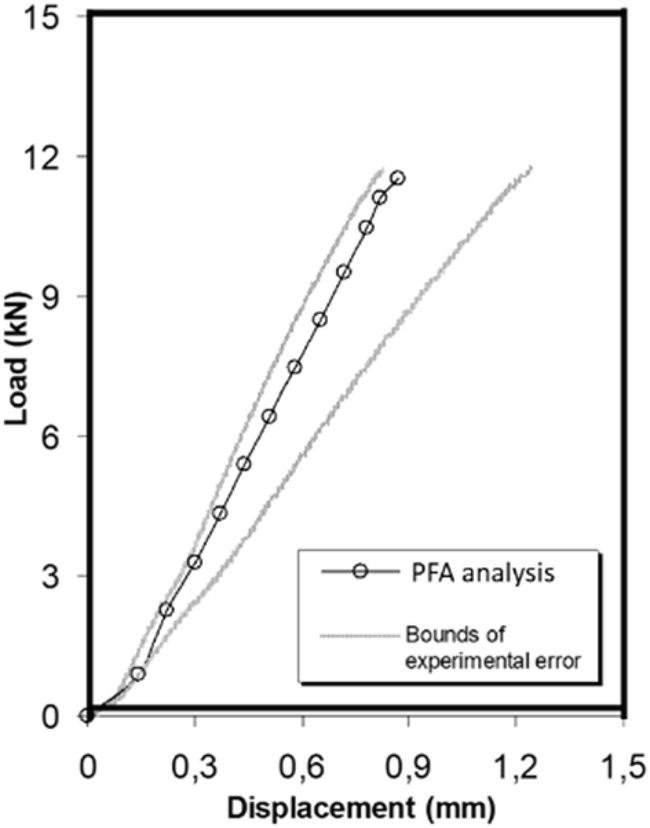 Progressive Failure Analysis (PFA) of Laminated Composites | SpringerLink