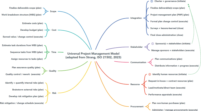 Simplified ISO 21502 Project Management Applied in a Fintech Case Study ...