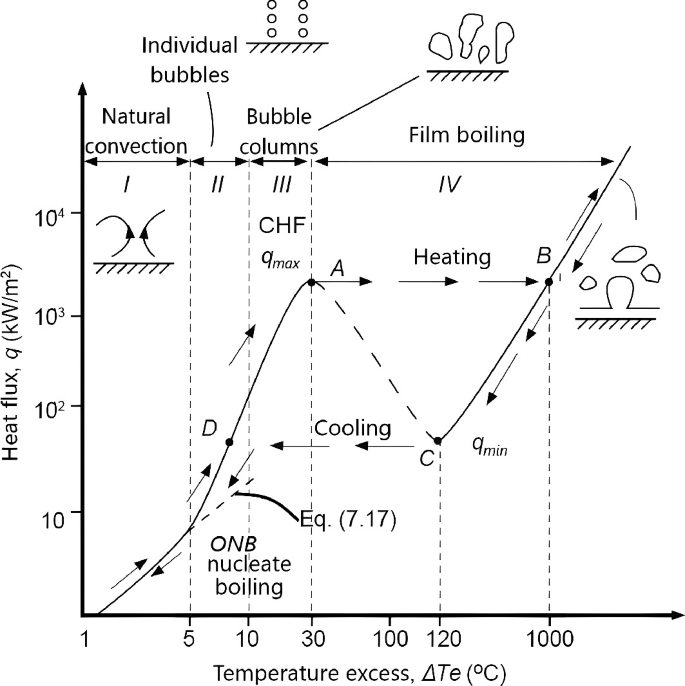 Condensation and Boiling | SpringerLink