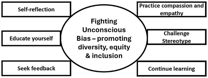 Diversity, Equity, Inclusion, and Justice (DEIJ) in Academic Medicine ...