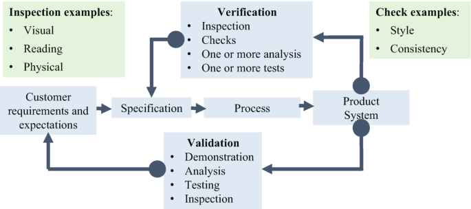 Planning Tests, Analysis, Scenarios, Verification, Validation, and ...