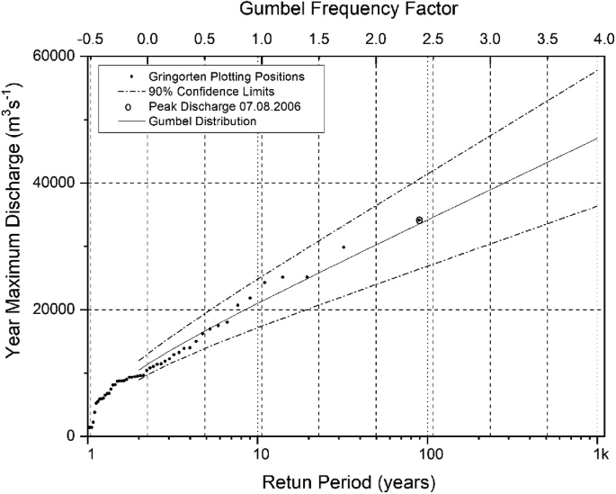 Analysis of Annual Maximum Discharge into Large Reservoir | SpringerLink