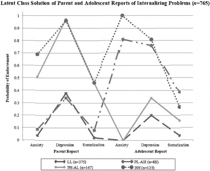 Use of Multiple Informants to Assess Behavior in Youth Development ...