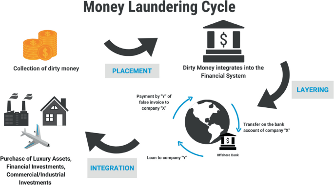 Cryptocurrencies and the Dark Web: A Gateway to Money Laundering ...