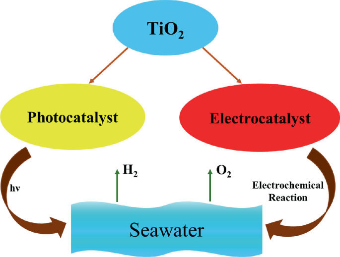 Exploring TiO2-Based Catalysts for Seawater Splitting: Mechanistic ...
