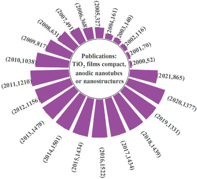 Recent Advances in Titanium Dioxide Nanotube Synthesis: A Comprehensive ...