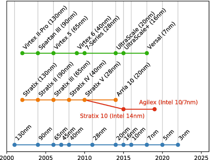 Where Did the FPGAs Come from and Where Are They Headed? | SpringerLink