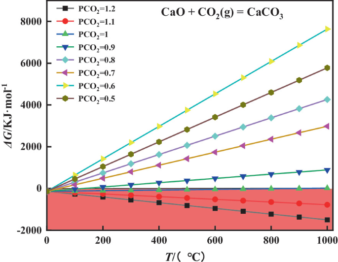 Thermodynamic Study on CO2 Capture by Steel Slag/Molten Salt | SpringerLink