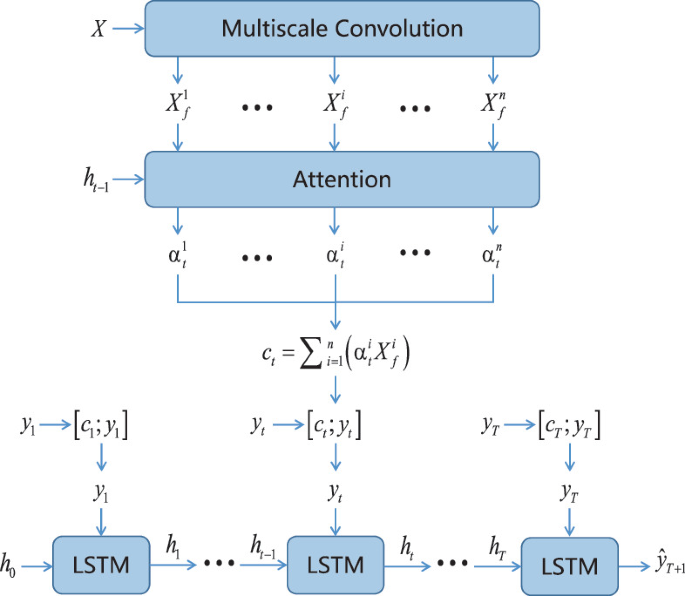 Fusion of Multiscale Convolution and LSTM for Stock Price Prediction ...