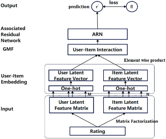 A Recommendation Algorithm for Improved Residual Networks Based on Matrix Factorization ...