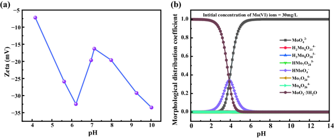Removal Studies of Mo(VI) Ions from Simulated Metallurgical Waste ...