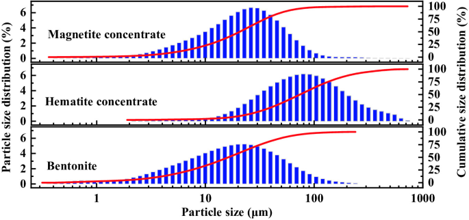 Pelletizing Behaviors of Magnetite Concentrate and Hematite Concentrate ...