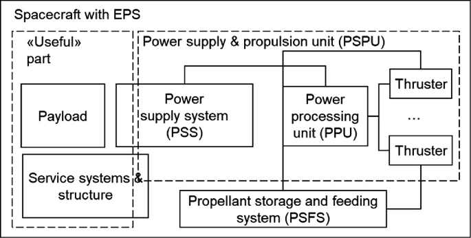 Mathematical Models of a Spacecraft with an Electric Propulsion for ...
