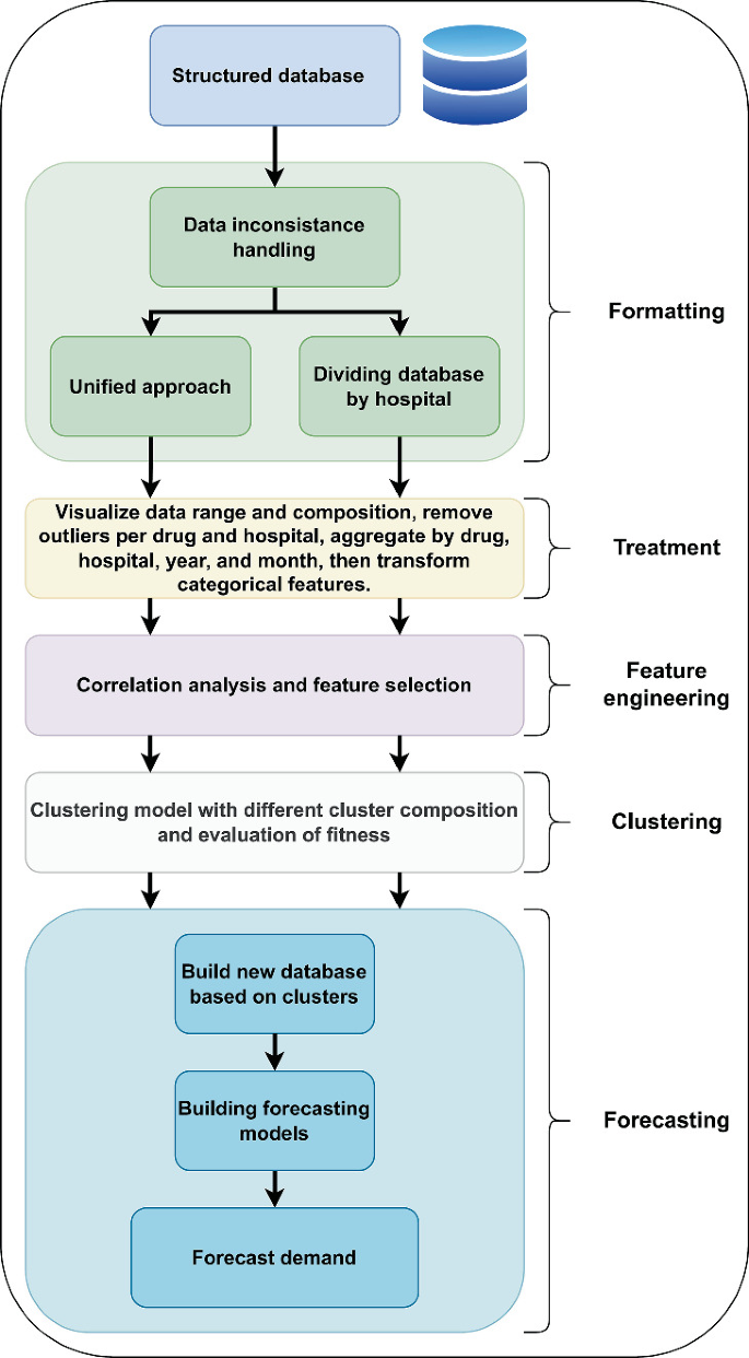 Clustering Analysis for Forecasting Medicine Consumption | SpringerLink