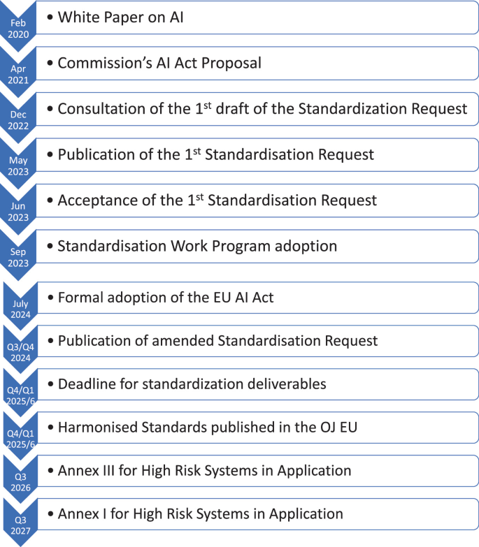 Introduction to the European Artificial Intelligence Act | SpringerLink