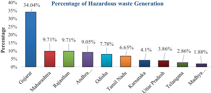 Managing Hazardous Industrial Waste: Effective Treatment and Disposal ...