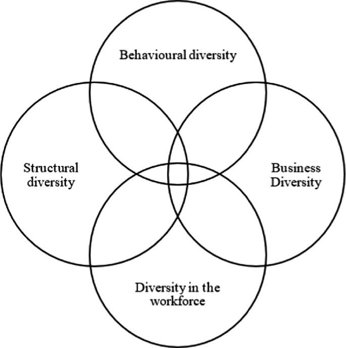 Added Value of Diversity for Successful Management of Smart Business ...