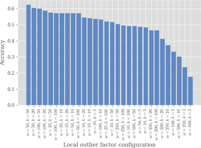 Enhancement of the Local Outlier Factor Algorithm for Anomaly Detection ...