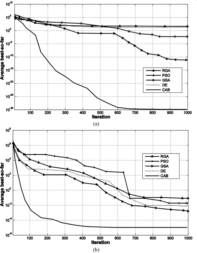 An Algorithm for Global Optimization Inspired by Collective Animal Behavior | SpringerLink