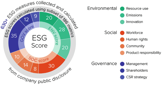 Environmental, Social, and Governance Sustainability Management and ...