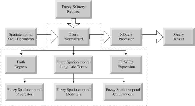 Algebraic Operations on Fuzzy Spatiotemporal XML Data and Querying Fuzzy Spatiotemporal Data ...