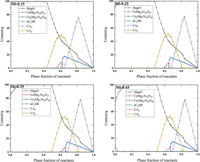 Study on the Interaction Between RH Refining Slag Performance and ...