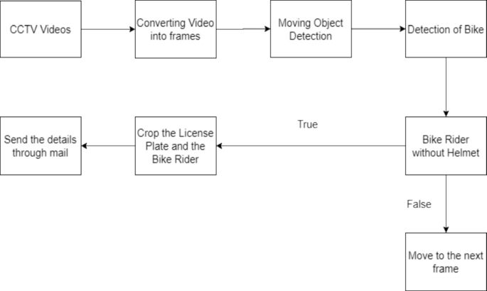 License Plate Recognition of Motorcycle Riders Without Helmet Using ...