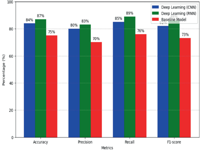 Enhancing Weather Forecast Accuracy Using Deep Learning Models ...