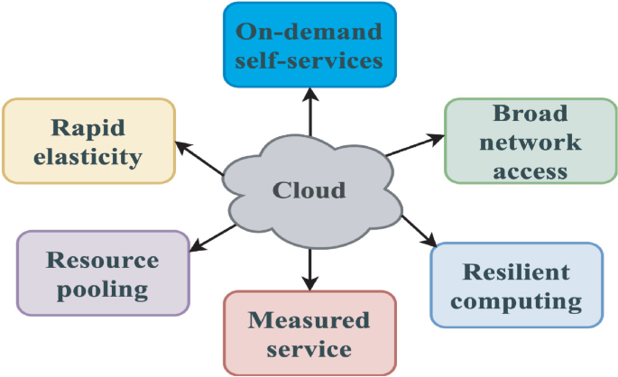 Securing the Cloud: Analyzing Risks and Strategies in Modern Cloud ...