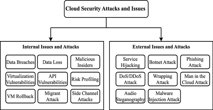 Securing the Cloud: Analyzing Risks and Strategies in Modern Cloud Computing | Springer Nature ...