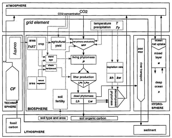 The Carbon Cycle in the Climate System | Springer Nature Link