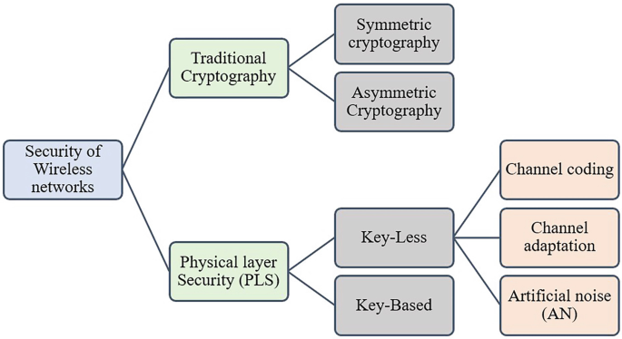 Physical Layer Security for Future Wireless Communication Systems | SpringerLink