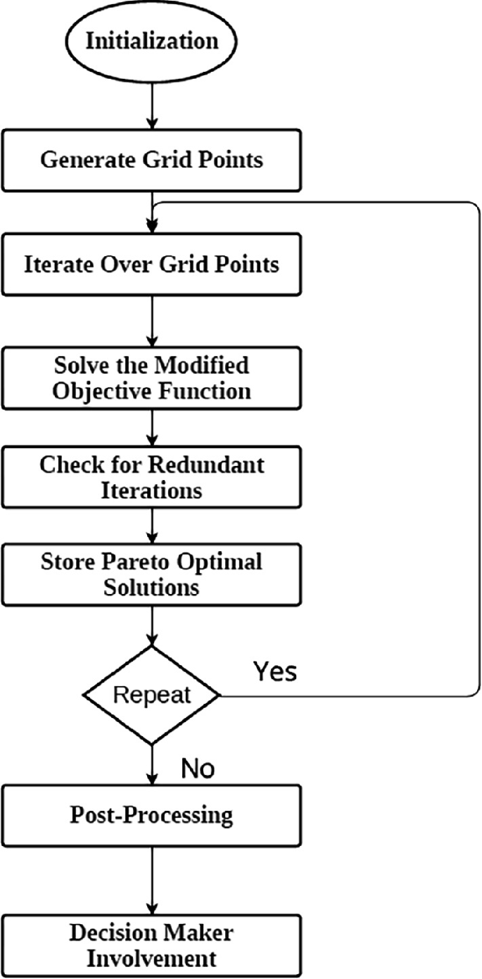 Multi-objective Optimization of a Small Sized Solar PV-T Water ...