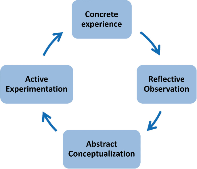 Learning Theory in Healthcare Simulation | SpringerLink