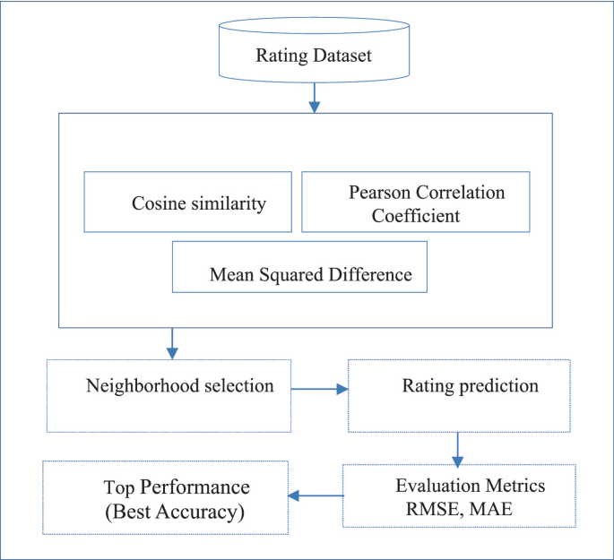 Enhancing the Rating Prediction Accuracy of Item-Based Collaborative ...