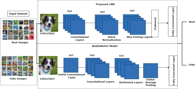 Comparative Analysis of Custom CNN Architecture and MobileNet for ...