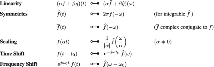 The Fourier Transform | Springer Nature Link