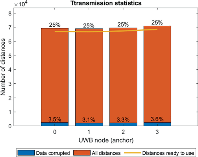 UWB System for Frequent Positioning of Moving Objects | SpringerLink