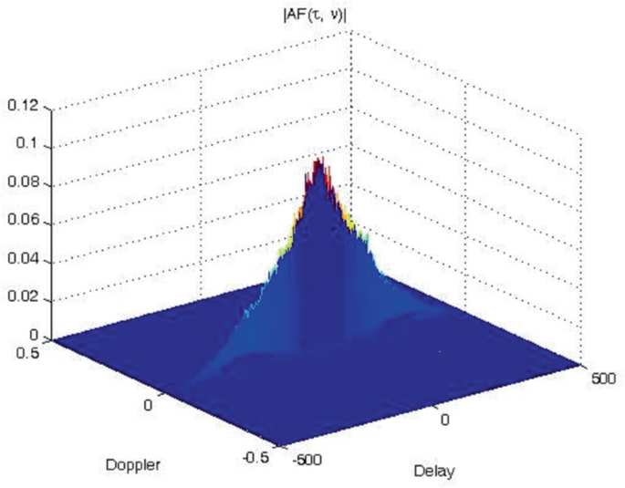 Ambiguity Function as a Network Intrusion Detection Indicator | SpringerLink