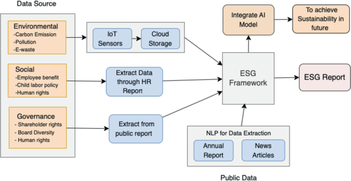 AI in Building Systems for Perpetual Monitoring and Control of ESG ...