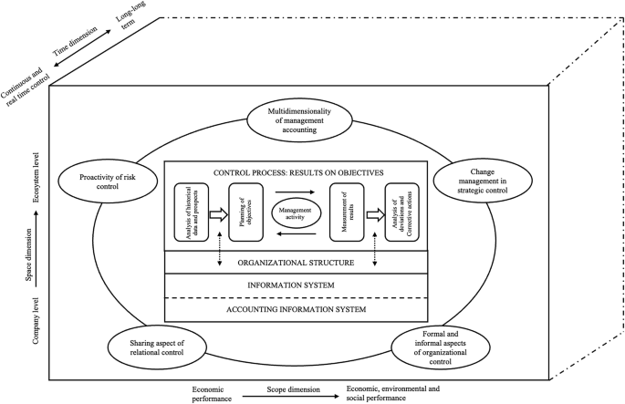 The Main Elements of the Management Control System | SpringerLink