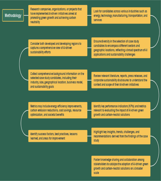 “AI-Driven Green Growth and Carbon–Neutral Solutions”—The CSR Spectrum ...