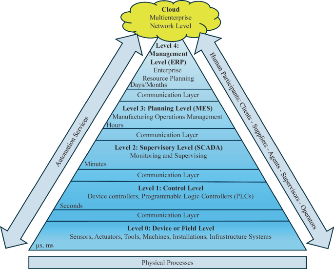Interoperability Challenges in Collaborative and Automated Systems ...