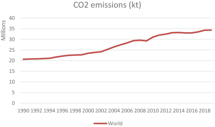 A Multidimensional Scaling Application on GDP and CO2 Emissions Data ...