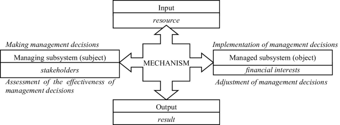 Financial Security Management of Enterprises in Conditions of ...
